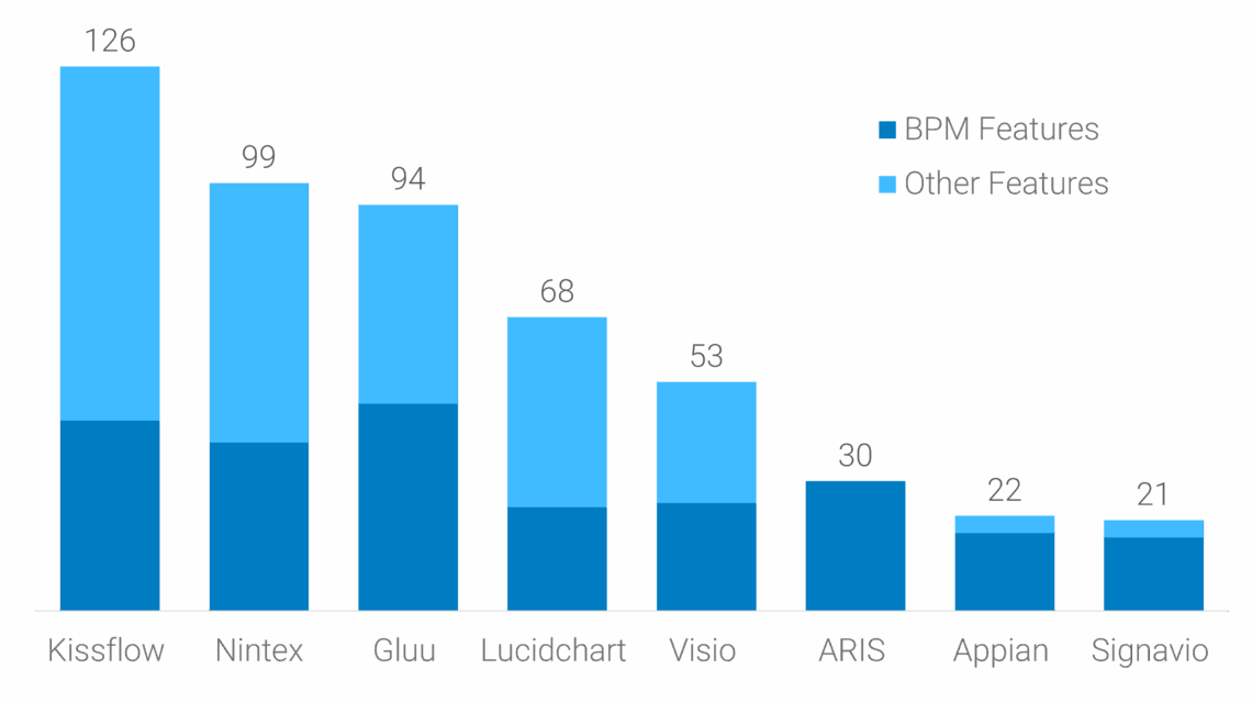 Top BPM Software Comparison: Exploring Solutions Including Gluu